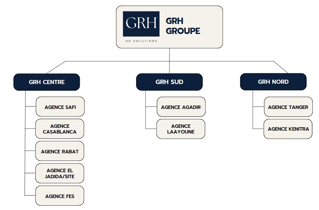 GRH MAROC - Travail Temporaire